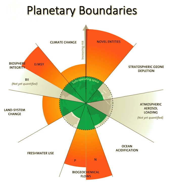 Planetary Boundaries | Glocalfilia
